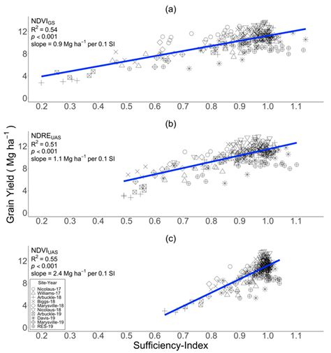 Remote Sensing Free Full Text Comparative Sensitivity Of Vegetation