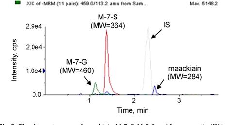 Figure 2 From Validated Lc Ms Ms Method For The Determination Of