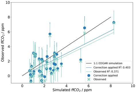 Acp Relations New Evidence For Atmospheric Mercury Transformations