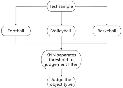 overall schematic diagram of knn algorithm comparing the traditional