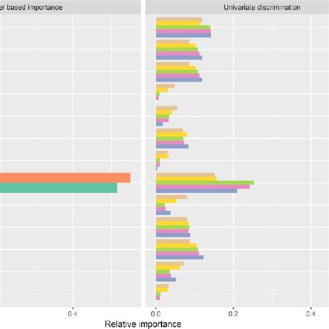 Plots Of Feature Relative Importance Values Based On Gold New Dataset