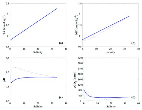 Ta Dic Ph And Pco 2 Variations Along The River To Sea Mixing Process