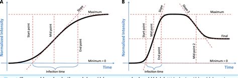 Figure 1 From Sicegar R Package For Sigmoidal And Double Sigmoidal