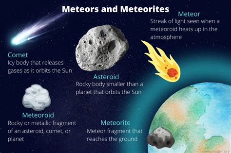 Difference Between Meteoroids Meteors Meteorites Comets And