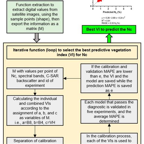 Workflow For Selecting The Best Vegetation Index Vi For Modeling And