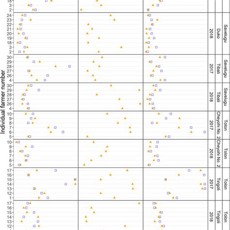 Individual Farmer Maize Yield Of Grain Leaf And Stover In Each