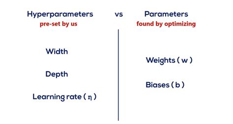 Parameters Vs Hyperparameters As We Venture Into The Realm Of Machine