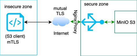 using mtls to connect to s3 using java or aws s3 sdk