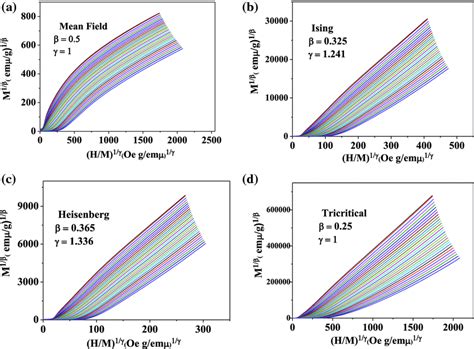 The Maps Of M1 β Vs H M 1 γ Using Four Models Of Critical Exponents