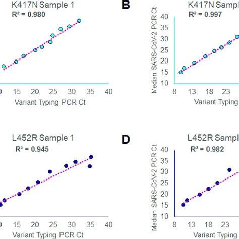 Correlation Between Variant Typing And Median Sars Cov 2 Pcr Ct Values