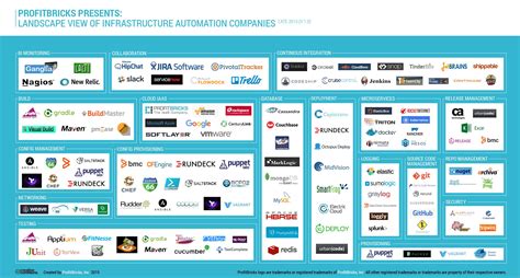 infrastructure automation ecosystem landscape devops iaas infographics
