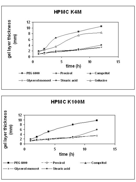 Preparation Of Sustained Release Hydrophilic Matrices By Melt