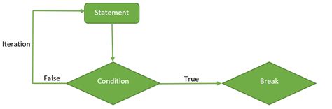 loops in r for while repeat geeksforgeeks