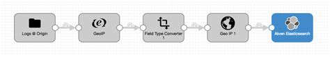 how to build a data pipeline with streamsets and aiven