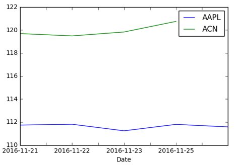 python pandas dataframe groupby plot stack overflow