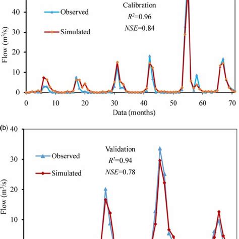 Observed And Simulated Monthly Streamflow For A Calibration And B