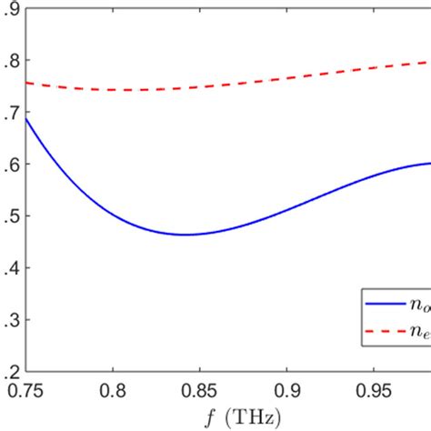 Fitting Curves For The Ordinary Blue Solid Line And Extraordinary