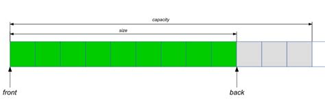 containers — loci programming language