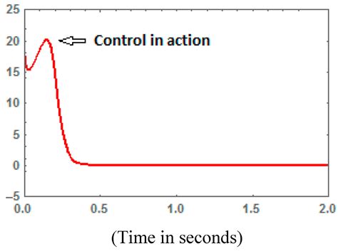 Mathematics Free Full Text Robust Finite Time Anti Synchronization