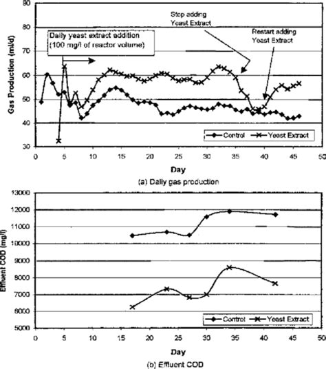 Effect Of Yeast Extract Supplementation On Gas Production And Effluent