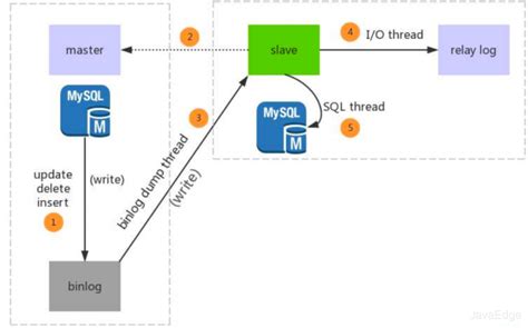 大厂都在用的mysql主从复制、读写分离及高可用方案 腾讯云开发者社区 腾讯云