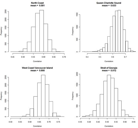 Histograms Of Cross Validation Of Regional Models 10 000 Partitions Of