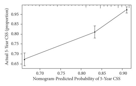 Calibration Curves Of Internal Validation For Predicting 3 Year Os A