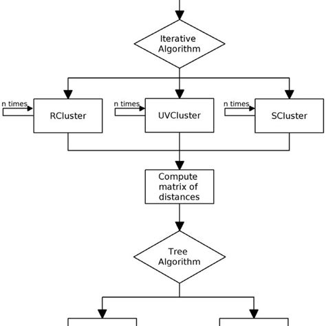 control flowchart of jerarca the four input parameters are file list