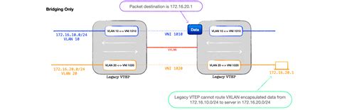 evpn vxlan explainer 5 layer 3 with asymmetrical irb