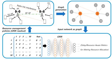 Electronics Free Full Text Graph Neural Networks For Intelligent
