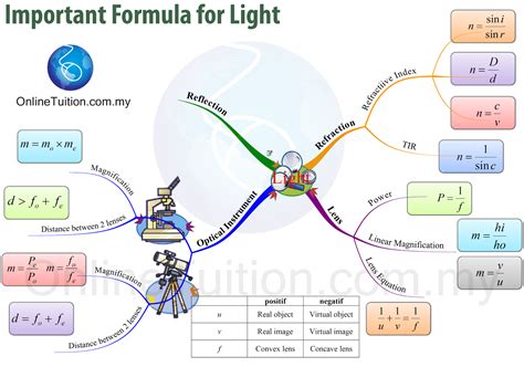 Spm Form 4 Physics Mind Map Formulae List Chapter 5 Spm Physics