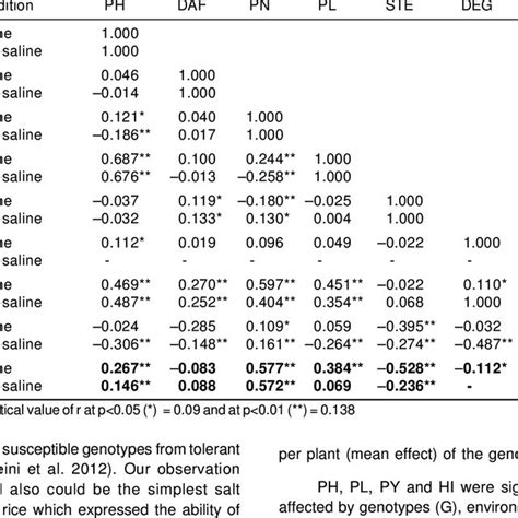 Correlation Analysis Of Yield And Yield Attributing Traits Under Saline
