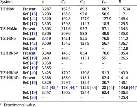 The Calculated And Experimental Lattice Parameters Å Elastic