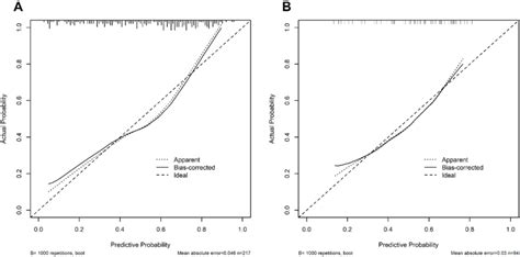 Fitted Logistic Calibration Curve Analysis In The Primary And