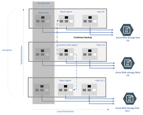 continuous backup with point in time restore feature in