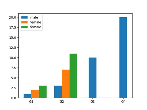 python labels for grouped bar plot with uneven length of