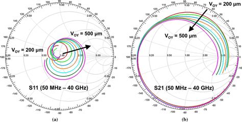 Smith Chart Plots Of The A Reflection S11 And B Transmission S21