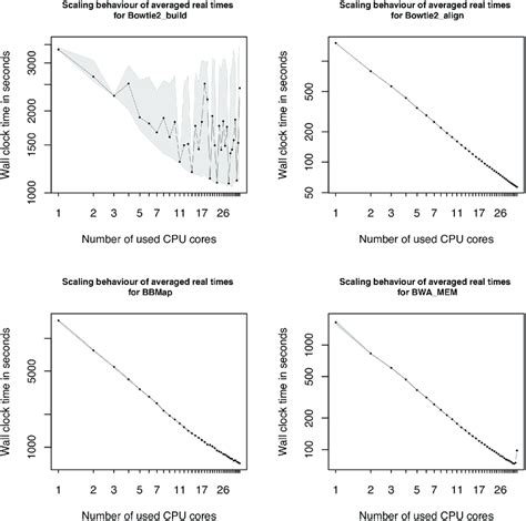 Scaling Plots 1 4 Graph Representing The Scaling Behavior Of
