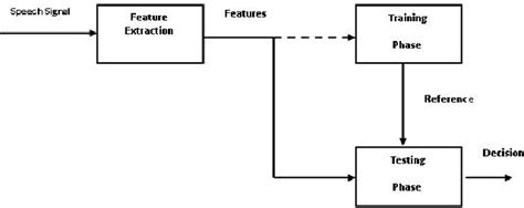 Figure 1 From Performance Evaluation Of Statistical Approaches For