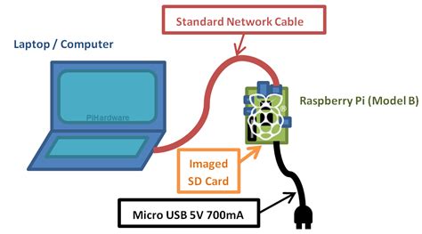 ssh dengan remote access untuk raspberry pi secret room