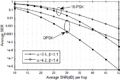 Ser Vs Average Snr Ω Db Of The System For Qpsk And 16 Psk Modulation