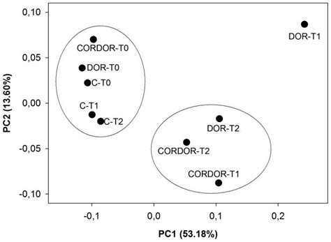 Percent Variability Explained By Each Principal Coordinate Is Shown In