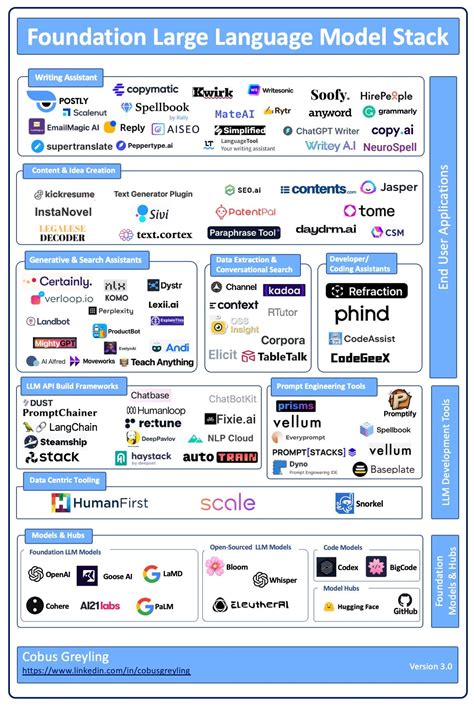 The Foundation Large Language Model Llm Tooling Lands