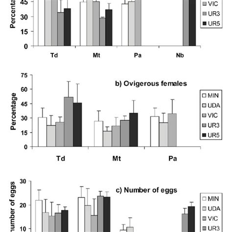 4 Grand Mean Values Of Fecundity Of Copepod Species In 4 Water Bodies
