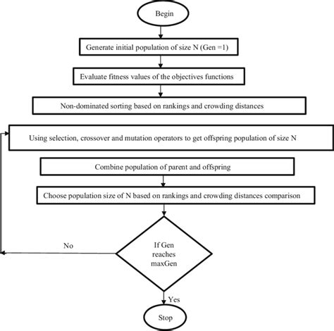 Flowchart Of Nsga Ii Algorithm Download Scientific Diagram