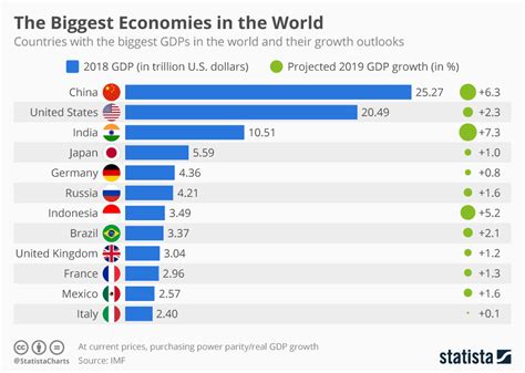 World Economy Ranking Gdp Chart