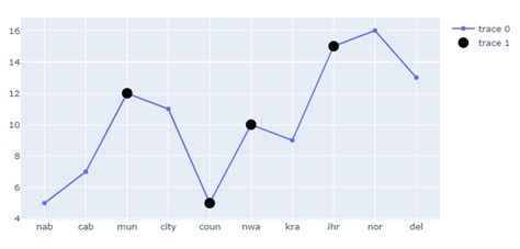 python plotly how to customize markers depending on