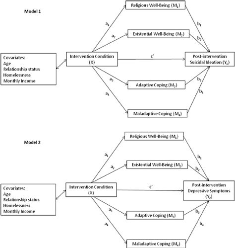 Path Diagram Showing Results Of Two Multiple Mediator Models