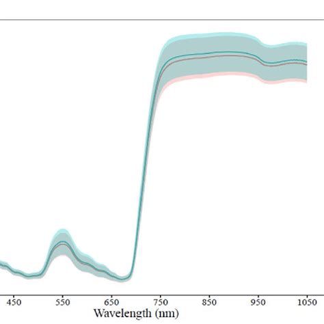 The Average Spectral Reflectance With A Standard Deviation Of The