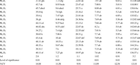 Interaction Effect Of Variety And Plant Spacing On Plant Height And Download Table